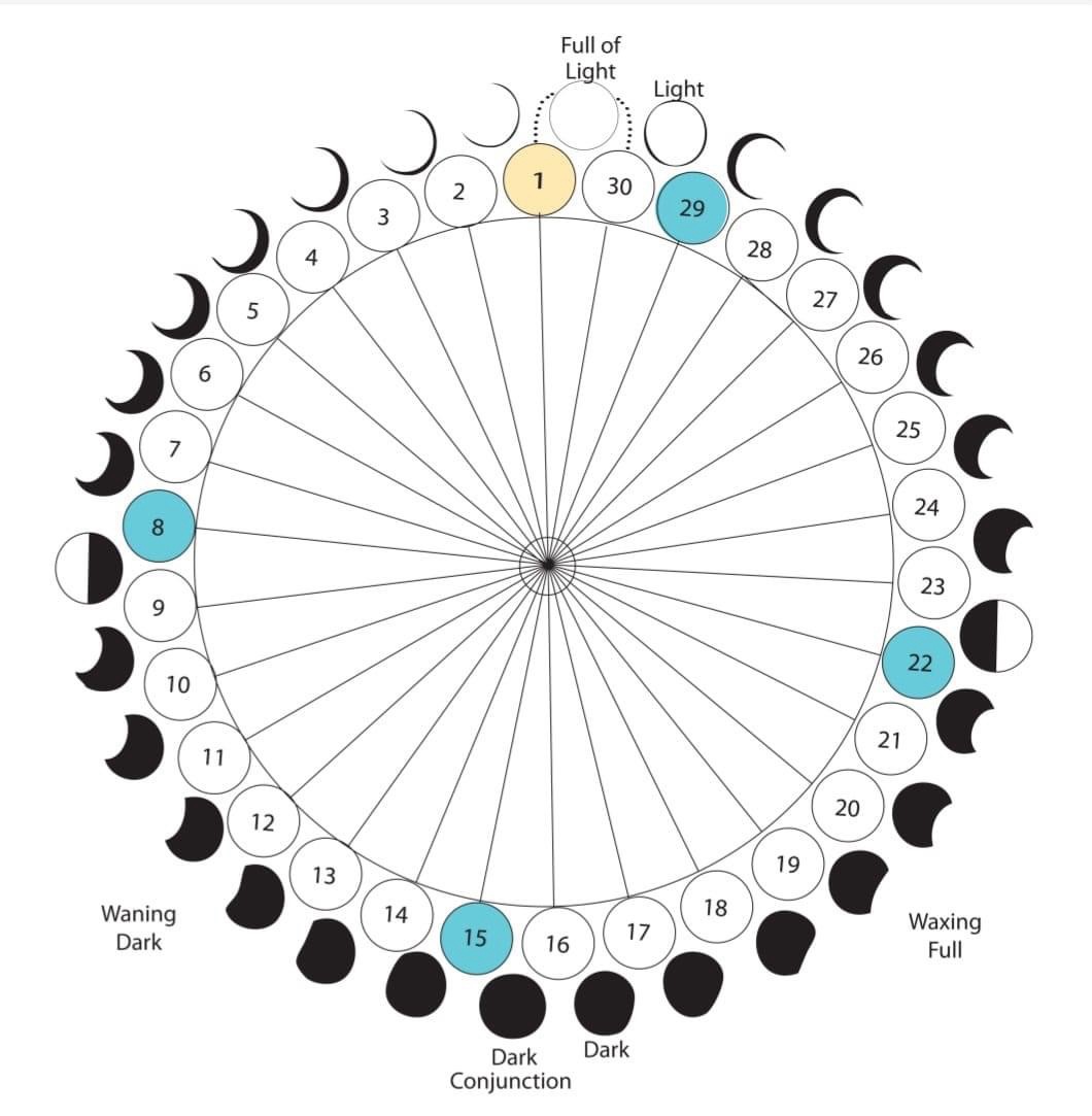 THE NEW MOON: INSPIRED BY THE FULL MOON WITNESS – BLOG WITH PASSION